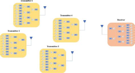 Industrial Iot Using Wavelet Transform Intechopen