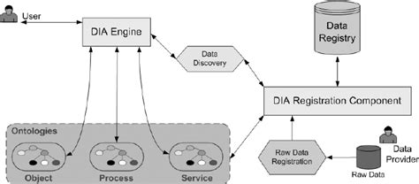 Conceptual Organization Of Classes Of Ontologies Within Dia The Download Scientific Diagram