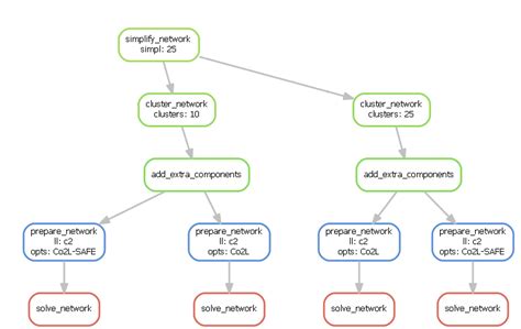Configuration PyPSA Earth