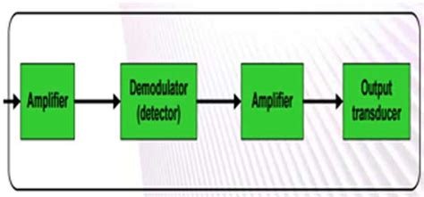 Basic Model Of Rf Transmitter And Receiver Part 123