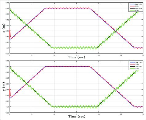 Trajectory tracking of end effector Cartesian positions y t and x t ð