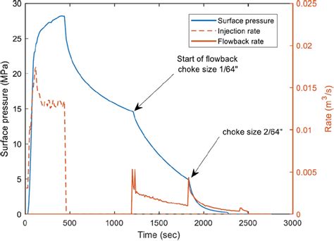Injection And Flowback Data For Zone 2 Cycle 5 The Flowback Was