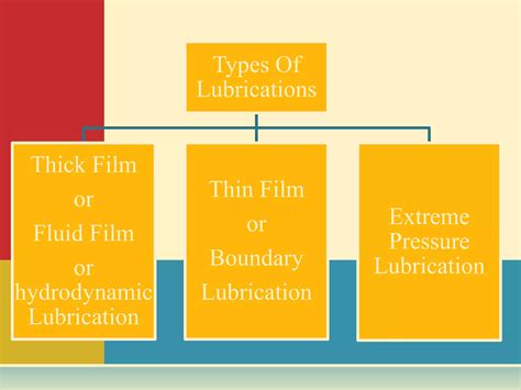 Btech Ii Engineering Chemistry Unit 3 A Lubricants Pptx