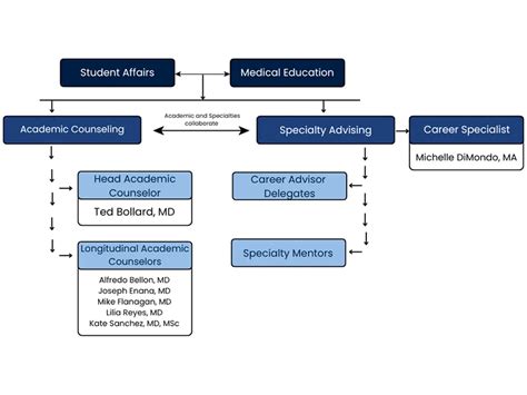 George T Harrell Societies College Of Medicine Penn State