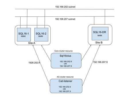 nmm sql vdi ag backups have delayed start in a multi subnet ag