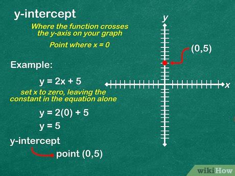 Ways To Graph A Function WikiHow