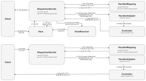 Controller Restcontroller