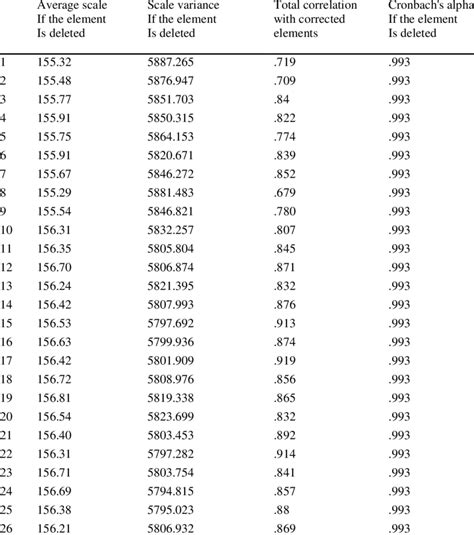Total Item Correlation Download Table Total Item Correlation Download Table