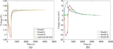 A Voltage Estimation Of The Three Models For One Cycle And B Download Scientific Diagram