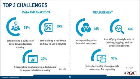 APQC Webinar Process And Performance Management Priorities With Hlykehogland Column