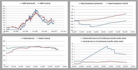 Testing A Double Moving Average Market Timing Model With Gold Part 3