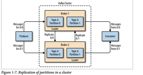 Kafka基本思路即概念 技术栈