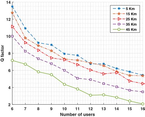 q factor versus number of users for different fiber distances for a