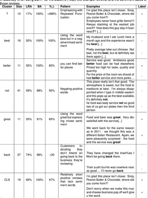 Table 1 From New Evaluation Methodology For Qualitatively Comparing Classification Models