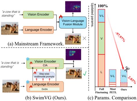 논문 리뷰 Swimvg Step Wise Multimodal Fusion And Adaption For Visual Grounding