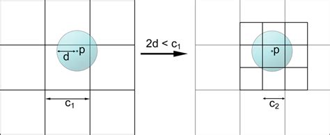 An Adaptive Octree Depth Based On A Userspecified Search Distance D