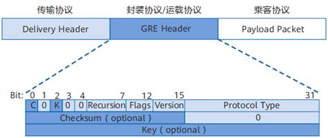 通用路由封装协议gre（generic routing encapsulation · rory s blog