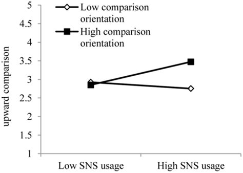 The Two Way Interaction Effect Of Passive Sns Usage And Upward Social