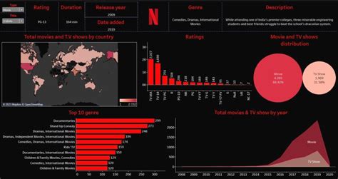 Dimple Modi On Linkedin Datavisualization Tableaumagic Netflixinsights Analyticsinaction…