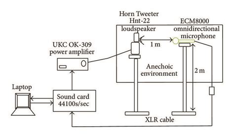 Schematic Representation Of Experimental Setup Used For Envelope