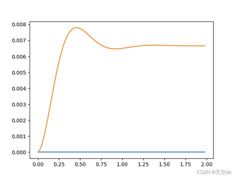 【系统建模与仿真技术 实验】四旋翼无人机模型建立 基于python基于python的无人机建模系统 Csdn博客