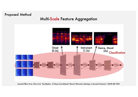 Jongpil Lee Multi Level And Multi Scale Feature Aggregation Using Pre