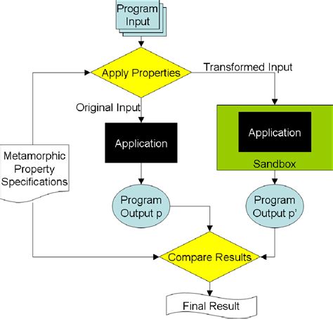 Figure 1 From Automatic Detection Of Defects In Applications Without Test Oracles Semantic Scholar