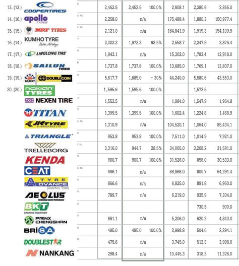 情報 全球12大輪胎廠最新排名 普利司通 米其林 看板 car 批踢踢實業坊
