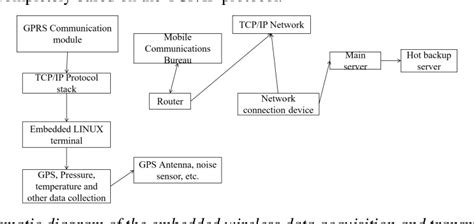 Figure 1 From Design Of Artificial Intelligence Wireless Data Acquisition Platform Based On