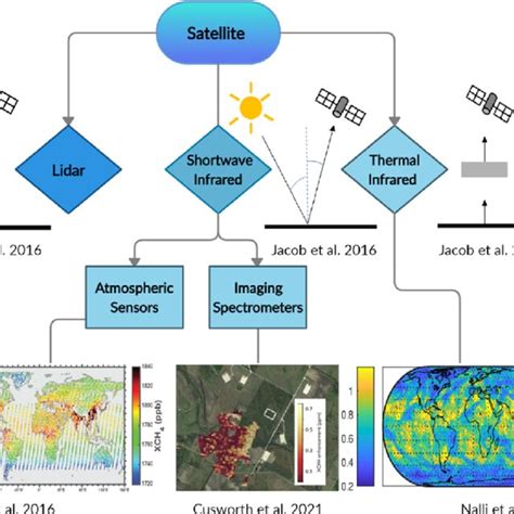 Taxonomy Of Main Satellite Methods For Measuring Atmospheric Methane Download Scientific