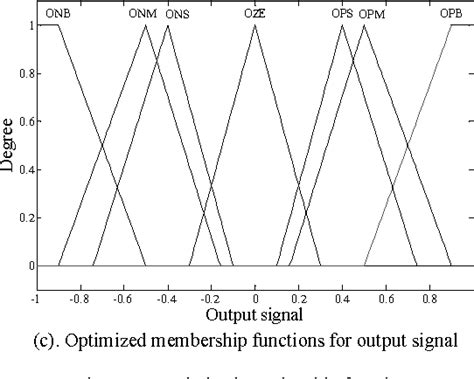 figure 1 from design of optimal power swing damping and fuzzy logic