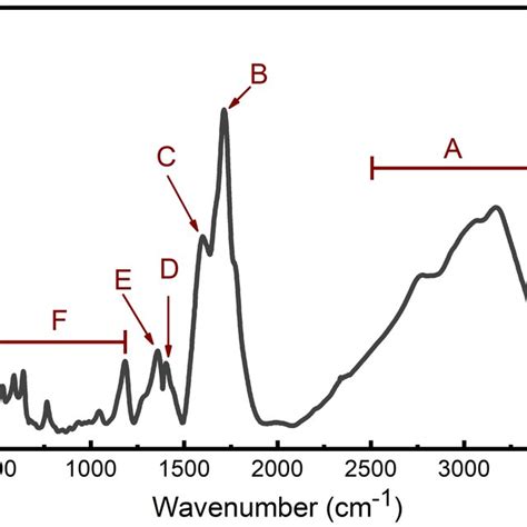 FTIR Spectrum Of The Investigated Sample A G Areas Illustrate The Download Scientific Diagram