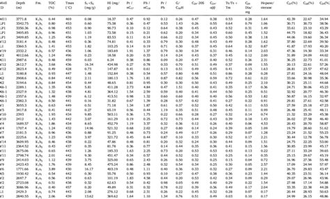 Geochemical Parameters Of Source Rocks In Different Strata In Chagan Sag Download Scientific