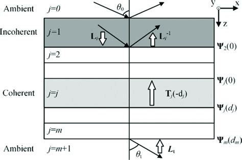 Schematic Diagram Of Multi Layer Structure Of The Osc Download