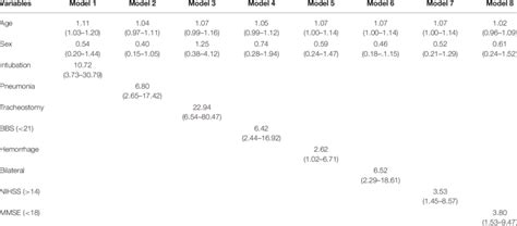 Multivariable Analysis In The Age Download Scientific Diagram