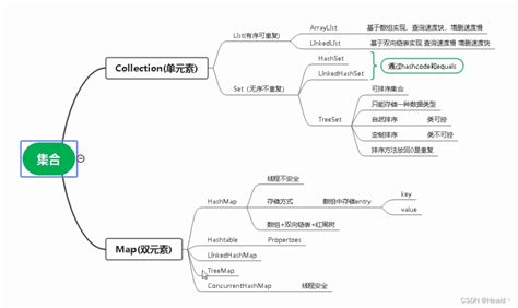 Java集合 Csdn博客