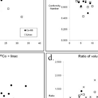 RTOG And Restrictive Dose Constraints Download Table