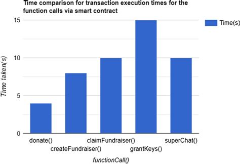 A Bar Graph Representation Of The Transaction Times For The Function