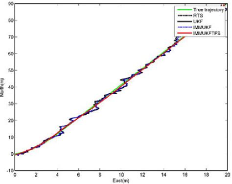 Estimates Of Vehicle Position Download Scientific Diagram