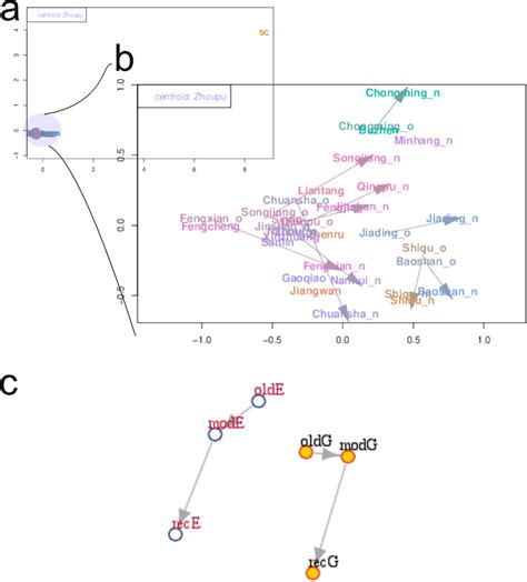 Multi Dimensional Scaling Mds Visualisation Of Mean Optimal String