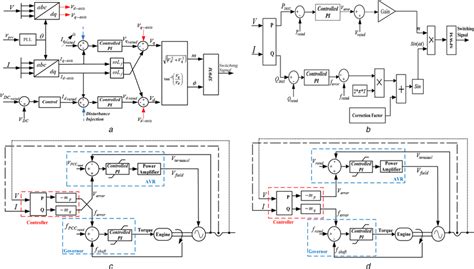 Control Strategies A Gridfollowing DG Controller Design B Download Scientific Diagram