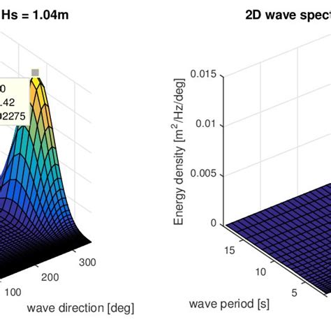 Example Of Directional Wave Spectra A Reconstructed Using Forecasted
