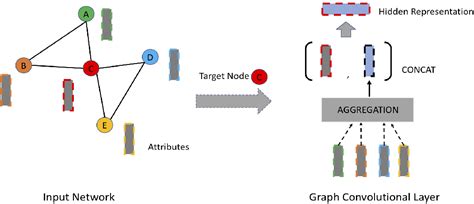 Deep Representation Learning For Social Network Analysis Paper And Code