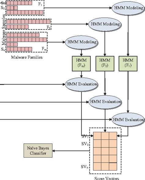Figure 1 From Similarity Based Malware Classification Using Hidden Markov Model Semantic Scholar