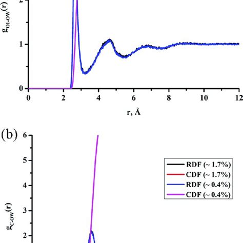 A O 1 −o W Radial Distribution Functions Rdfs And Cumulative
