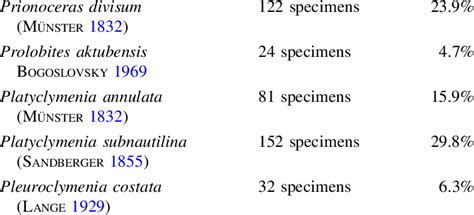 The Five Most Common Ammonoid Species From The Platy Clymenia Annulata