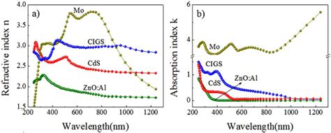 A The Refractive Index And B The Extinction Coefficient For Cigs