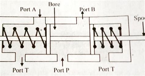 With Neat Sketch Discuss The Functional Operations Of D C Control Valve Of Hydraulic System