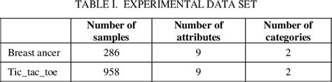 Table I From An Adaptive Ant Colony Algorithm For Classification Rule