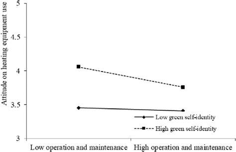 Structural Model Variance Based Technique For Attitude On Heating Download Scientific Diagram